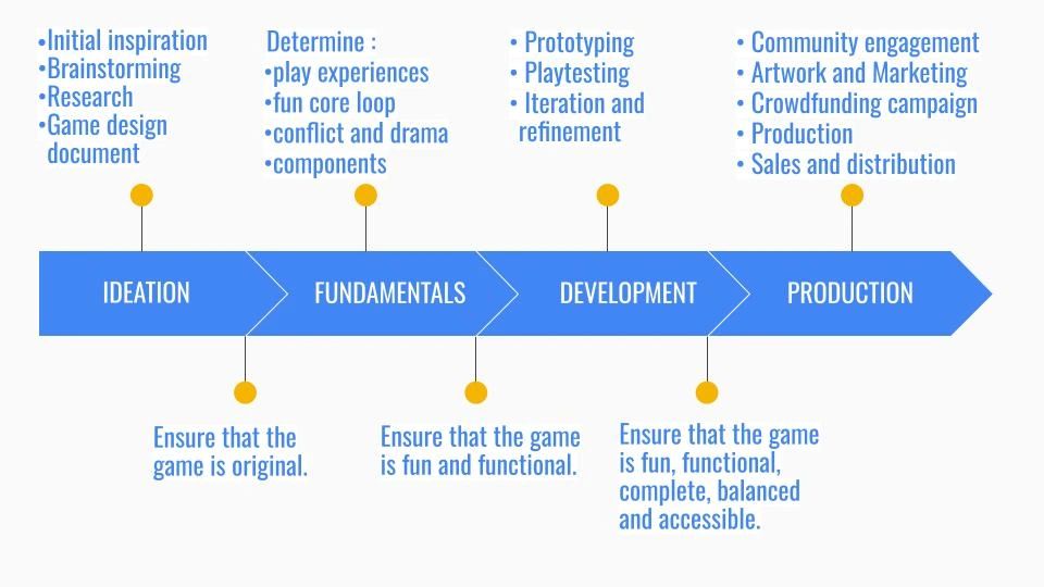 A Short Guide to the Process of Making a Game